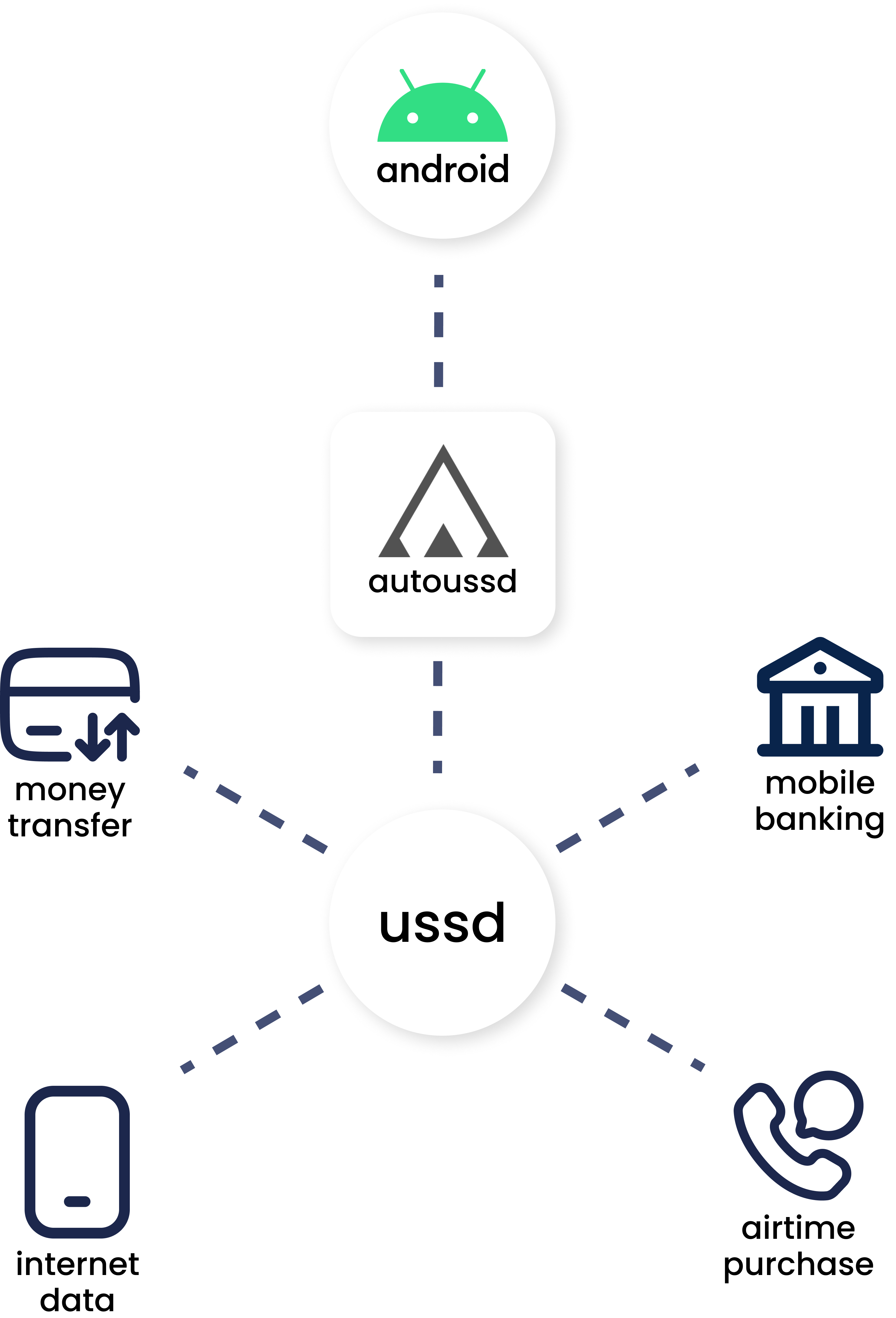 AutoUssd - USSD Automation Platform